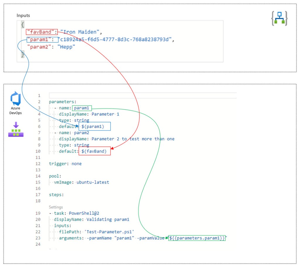 Queueing Azure DevOps Pipelines from Logic Apps | Crumbs on the ...